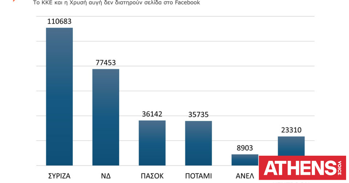 Tα κόμματα και οι πολιτικοί αρχηγοί στα social media | Athens Voice