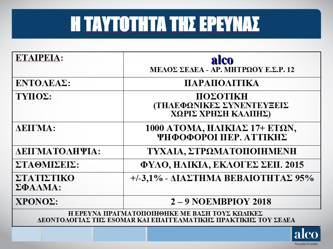 Τι δείχνει δημοσκόπηση της Alco για την Περιφέρεια Αττικής - iRafina
