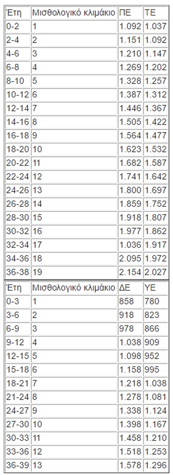 Αυτό είναι το νέο μισθολόγιο των δημοσίων υπαλλήλων | Athens Voice